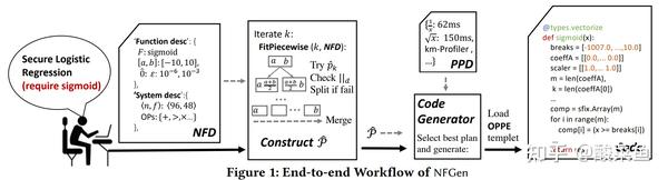 NFGen: Automatic Non-linear Function Evaluation Code Generator for General-purpose MPC Platforms ...