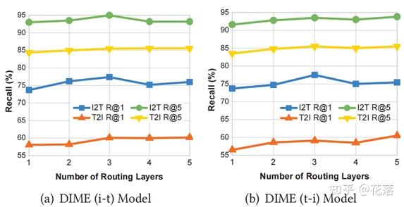 论文阅读：《Dynamic Modality Interaction Modeling for Image-Text Retrieval》 - 知乎