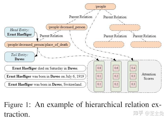 刘知远团队论文解读->Hierarchical Relation Extraction with Coarse-to-Fine Grained Attention->基于关系层次注意力机制的 ...