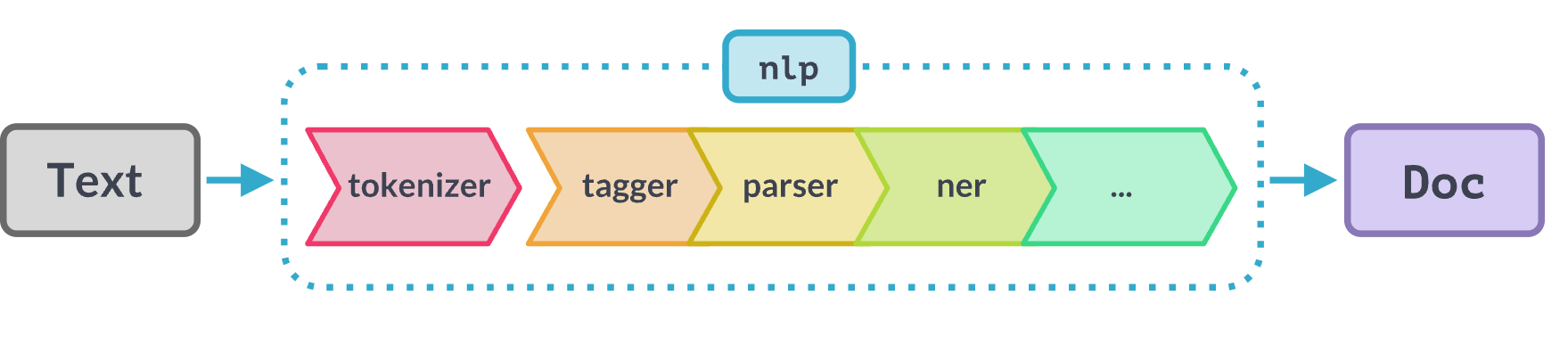 NLP beginner(1) - NLP基本流程和Spacy框架 - 知乎