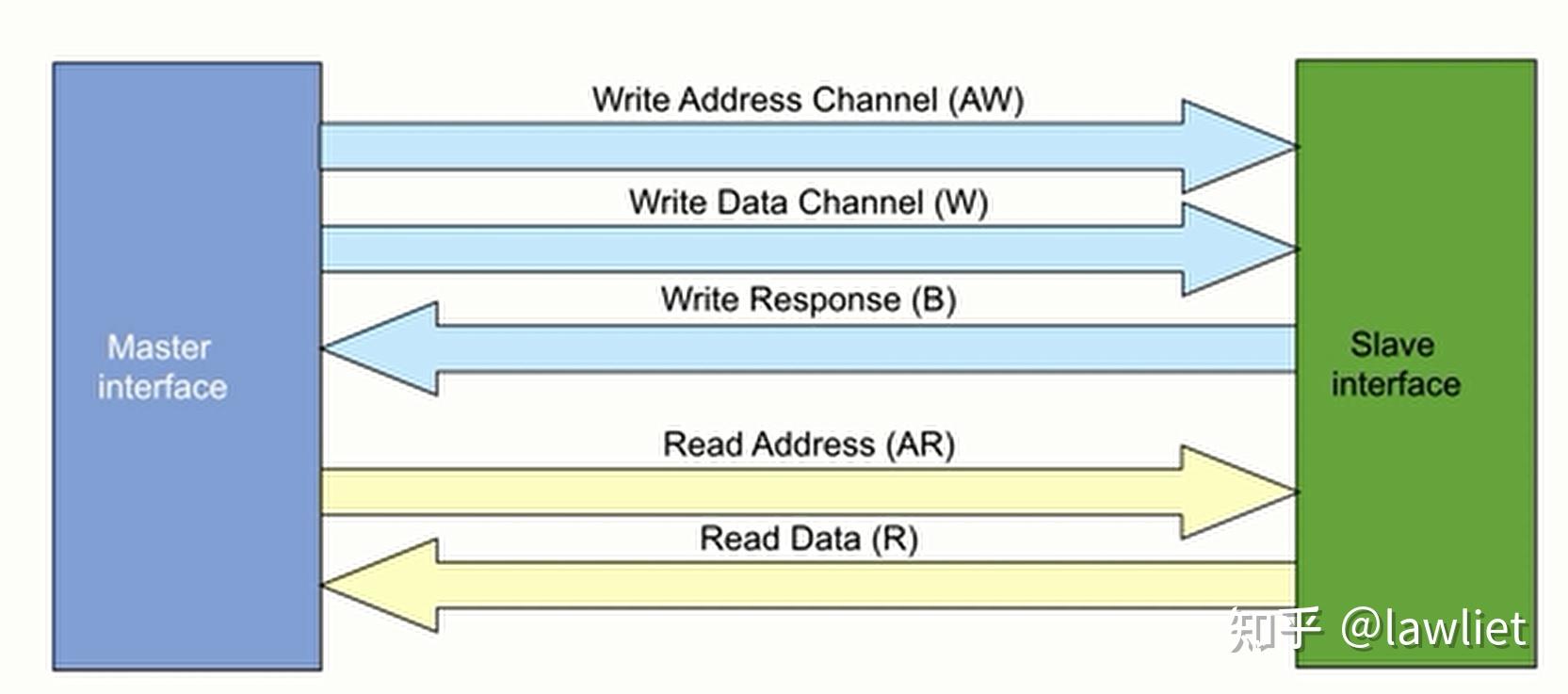 深入理解AMBA总线（十一）AXI协议导论 - 知乎