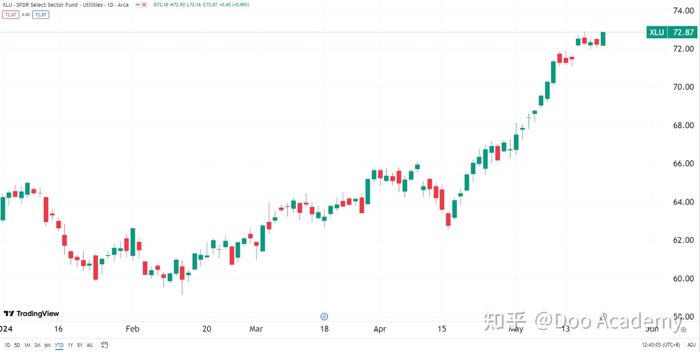 XLU 是什么？一只拥有 AI 概念，在 2024 年已上涨 15% 的高股息 ETF？ - 知乎
