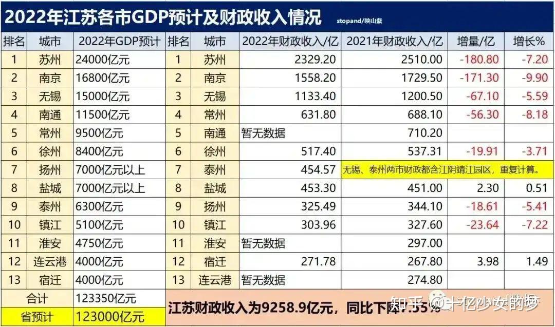 2022江苏十三太保GDP排名 - 知乎