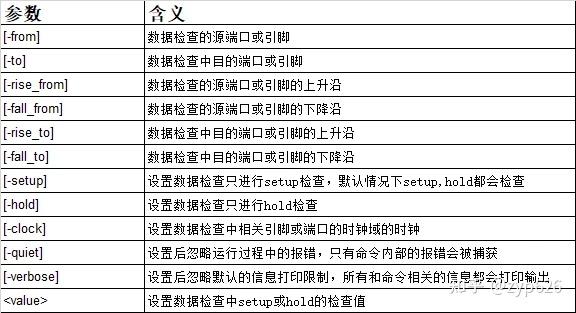 FPGA设计时序约束十三、Set_Data_Check - 知乎