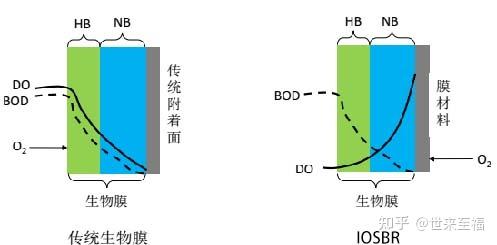 MABR膜工艺有哪些优势？ - 知乎