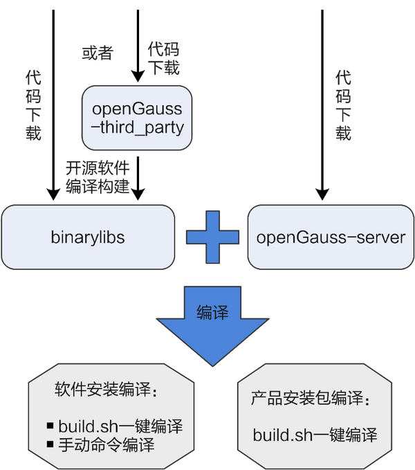 Opengauss数据库源码解析系列文章——opengauss开发快速入门（下） 知乎 