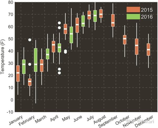 MATLAB 一行代码应用ggtheme主题--boxchart版（框须图，箱线图） - 知乎