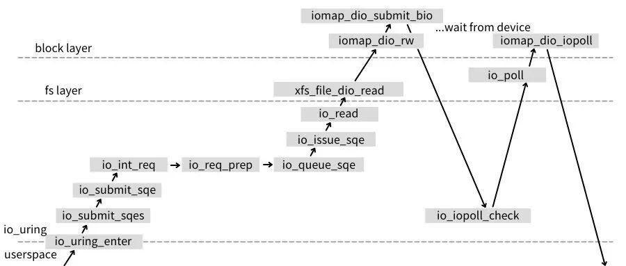 存储大师班 | Linux IO 模式之 io_uring - 知乎