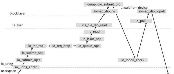 存储大师班 | Linux IO 模式之 io_uring - 知乎