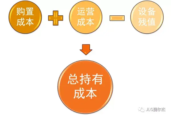 什么是TCO？——高空作业平台总持有成本(TCO)概念全解读 - 知乎