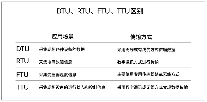 什么是DTU、RTU、FTU和TTU？它们有什么区别？ - 知乎