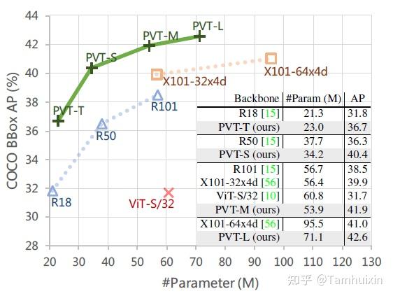 Pyramid Vision Transformer: A Versatile Backbone for Dense Prediction ...