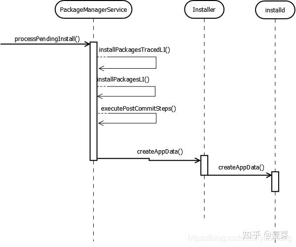 Android Q PackageManagerService（四）APK安装流 - 知乎