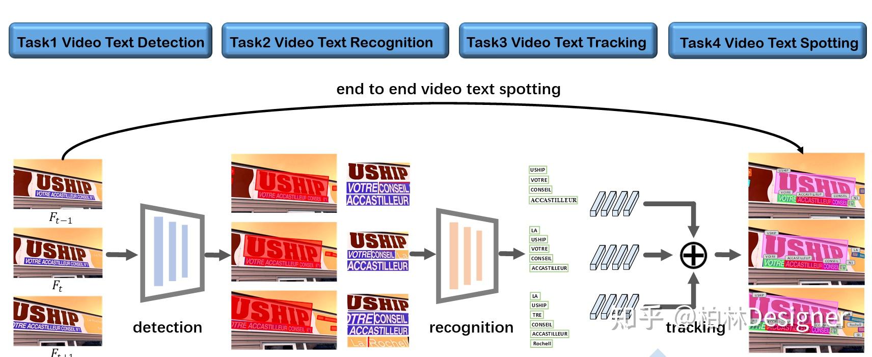 一个大规模的视频OCR数据集和一个基于transformer的算法 - 知乎