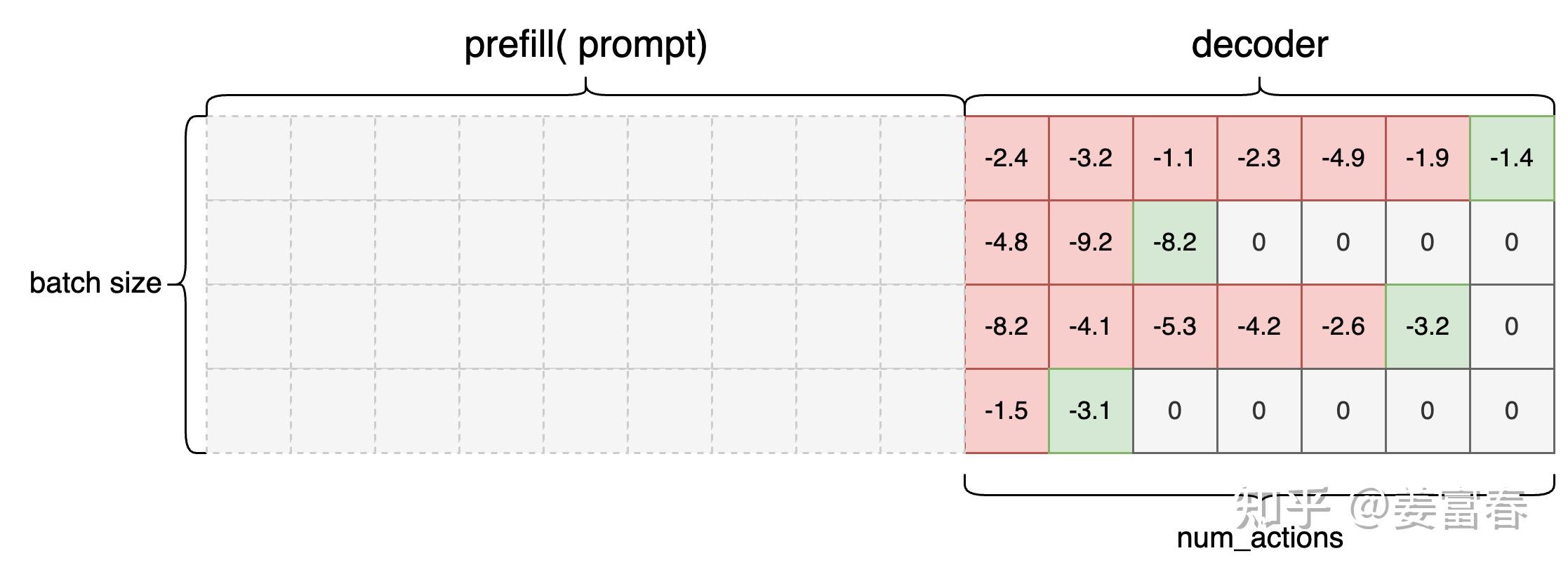 OpenRLHF源码解读：2.PPO训练Experience数据采样过程 - 知乎