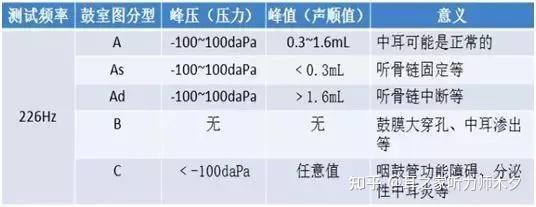 声导抗测听和纯音听阀测定报告怎么看？ 知乎