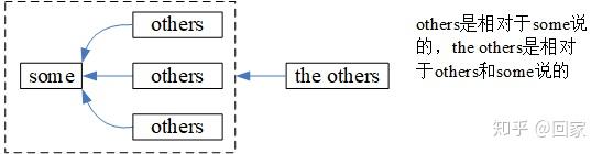 对于one,another,the other;some,others,the others 的理解 - 知乎