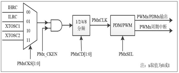 带32位MCU和高精度ADC的SoC产品----SD93F系列开发指南（四） - 知乎