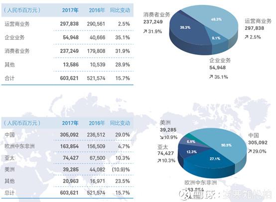 为何力挺华为？财报分析告诉你！ - 知乎