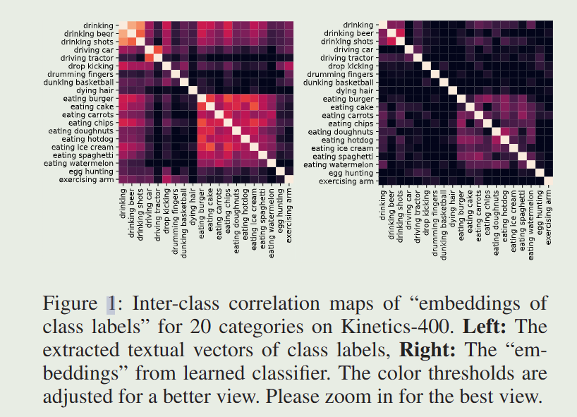 Revisiting Classifier: Transferring Vision-Language Models for Video Recognition-全文翻译 - 知乎