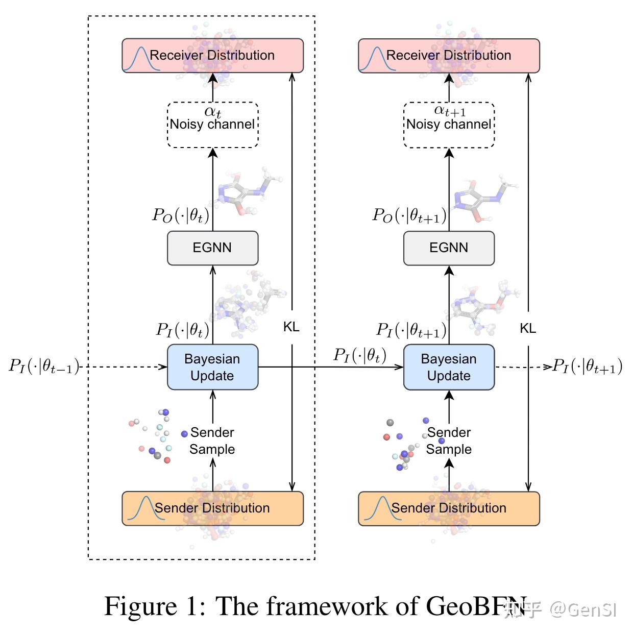 ICLR'24 Oral & ICML'24 | Diffusion is out! 清华 AIR 提出 GeoBFN & MolCRAFT，开启分子生成新范式 - 知乎