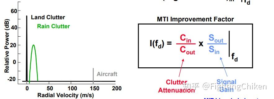 MTI（Moving Target Indicator） and （PD）（Doppler Processing） - 知乎