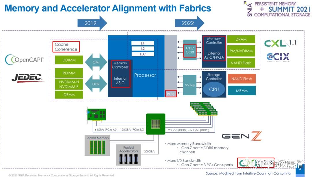 CXL、GenZ、CCIX架构以及未来的PM、内存和SSD形态 - 知乎