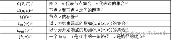 论文阅读|Distance Queries via 2-hop Labels - 知乎