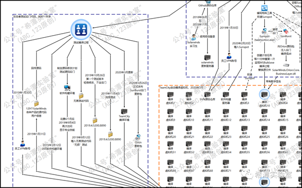 第64篇：史上最严重的APT供应链攻击事件,借助Solarwinds攻击欧美的流程图梳理和分析（上篇） - 知乎