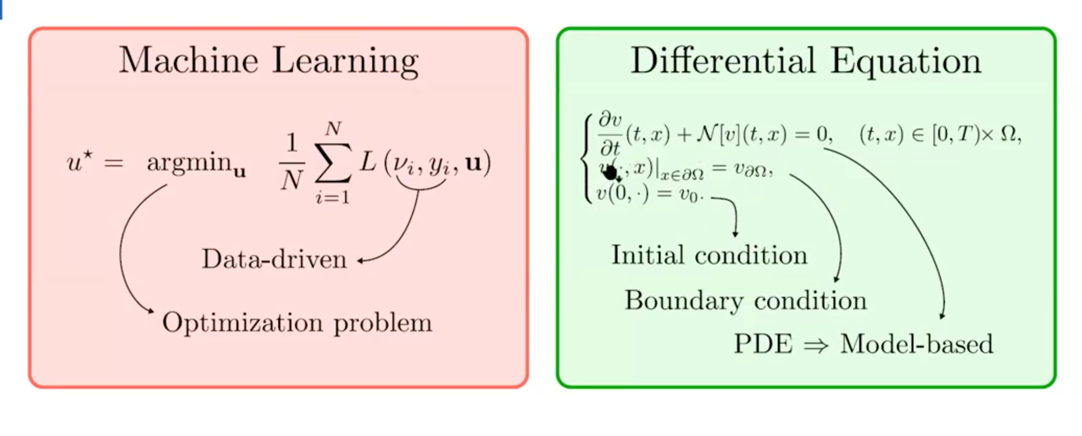 Physics-informed neural networks(PINNs)入门介绍 - 知乎