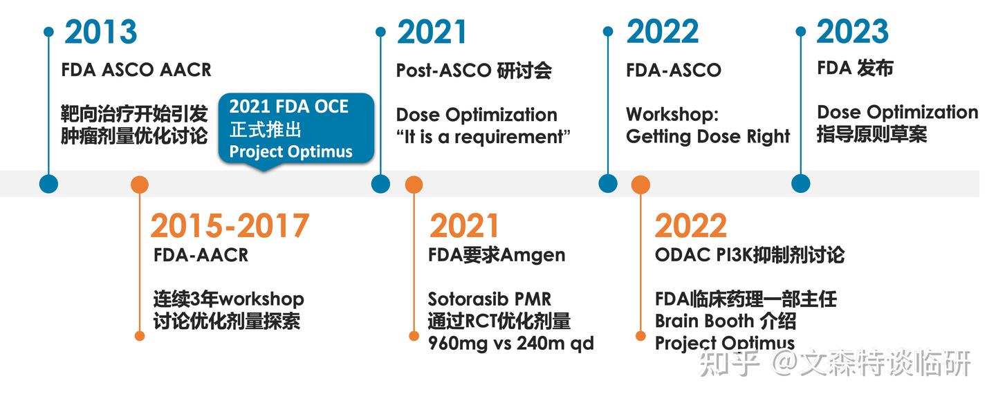剂量优化 │ 什么是 FDA Project Optimus - 知乎