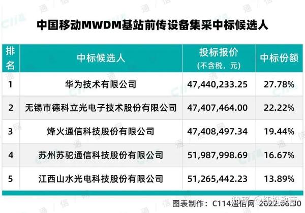 5G前传MWDM首次集采开标，华为竟是最大黑马？ - 知乎