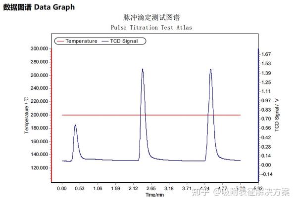 BSD-Chem C200化学吸附TPD/TPR/脉冲滴定-限时免费测！”活动 - 知乎