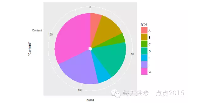 使用ggplot2绘制饼图 - 知乎