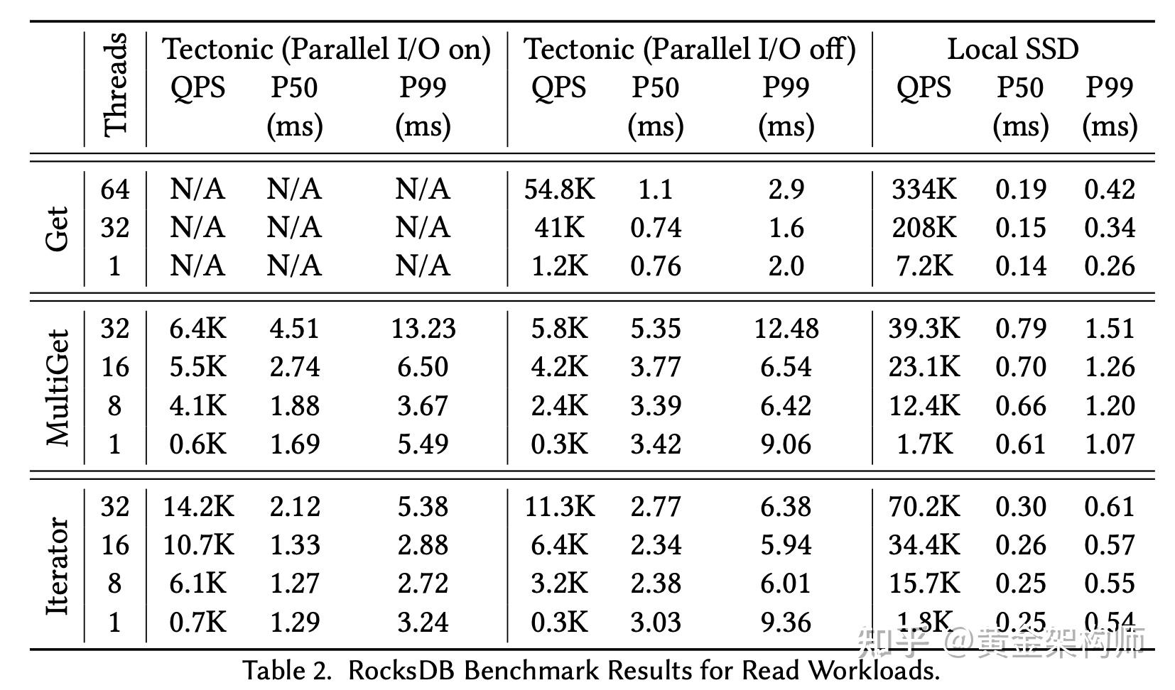 从 SIGMOD 23 看 RocksDB 的存算分离实践 - 知乎