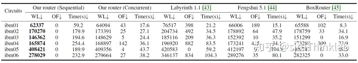 【NeurIPS22】PRNet：基于策略梯度的布局与生成式布线网络求解芯片布局布线 - 知乎
