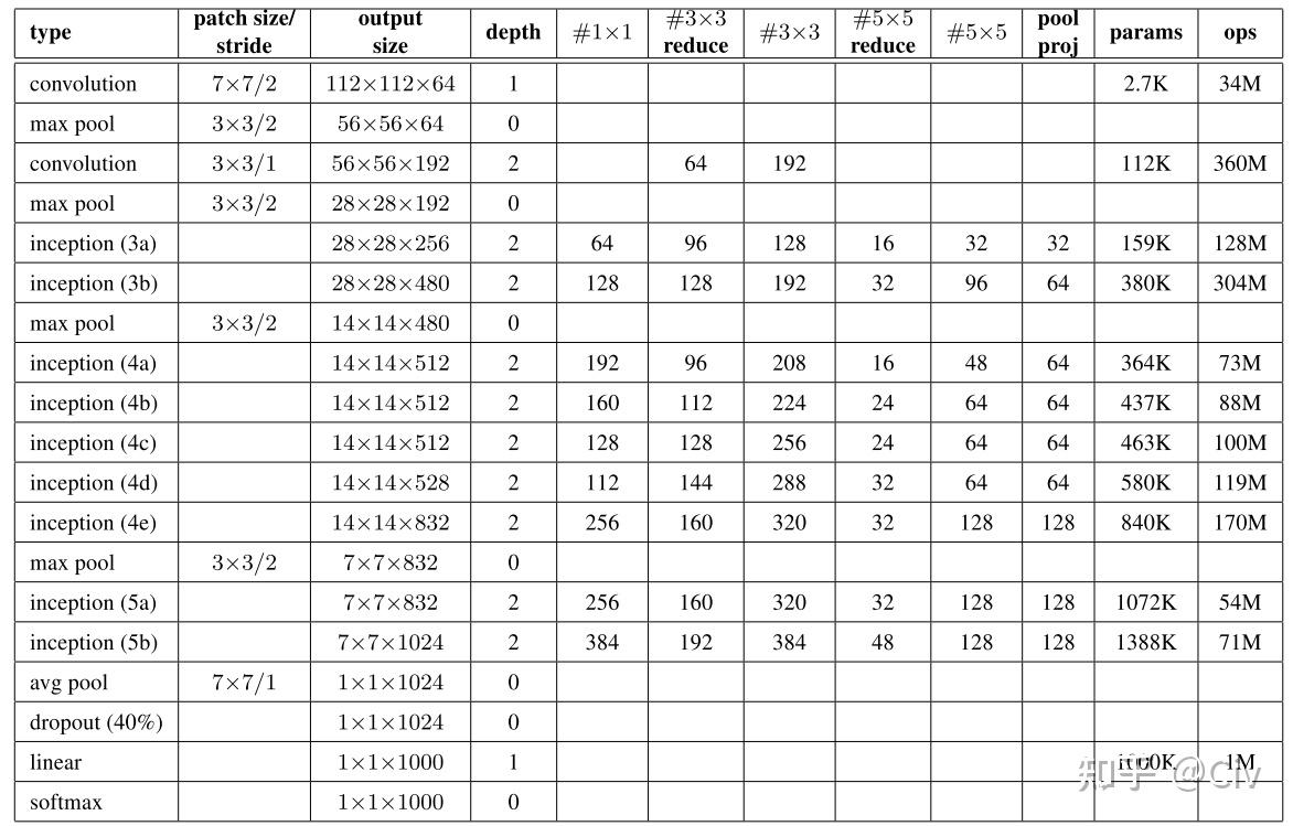 深度学习理论与实践---Inception系列（三） - 知乎