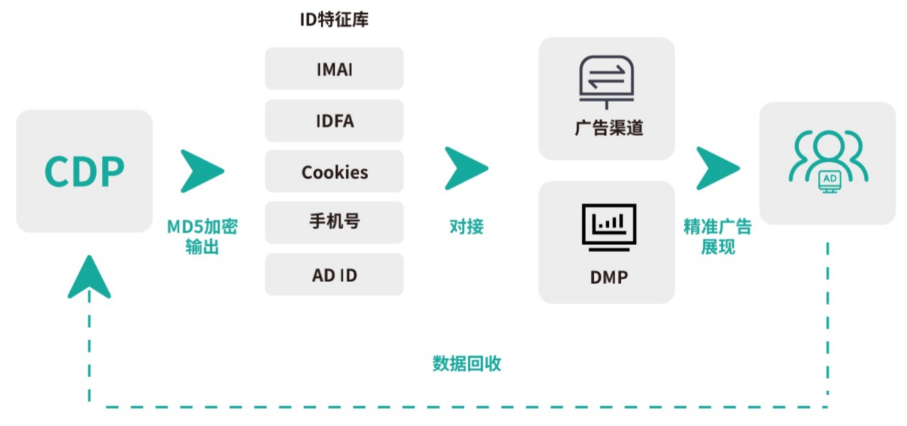 客户数据平台CDP是什么？CDP有什么用？ - 知乎