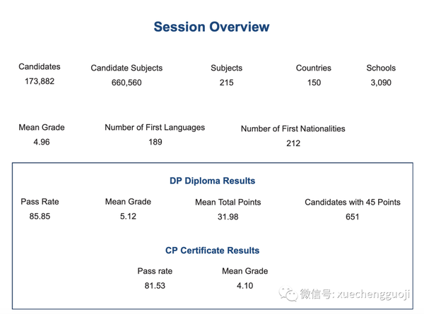 2022年IB最新官方报告出炉！最受欢迎及7分率最高的专业是？ - 知乎