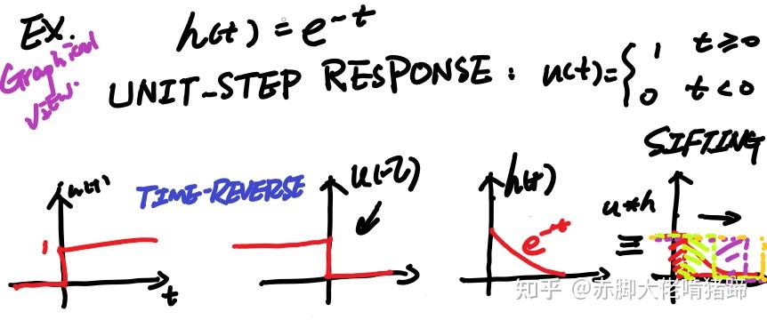 Dirac Delta函数诠释与卷积的演绎关系 - 知乎