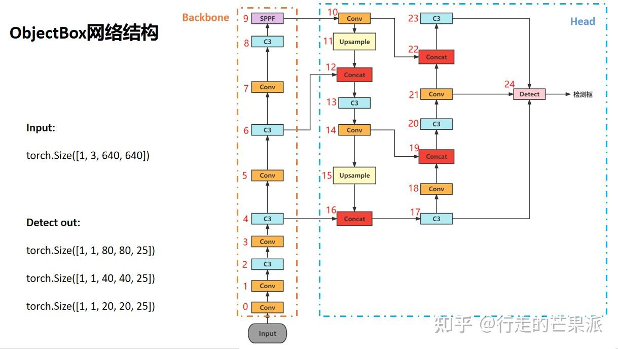 目标检测Anchor-Free系列10：ObjectBox - 知乎