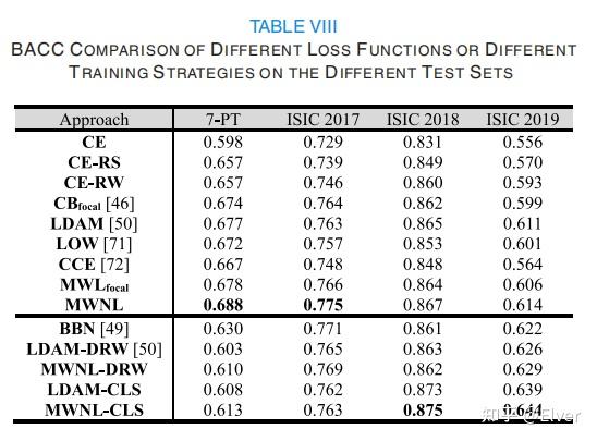 Long-tailed Image classification医学文章总结 - 知乎