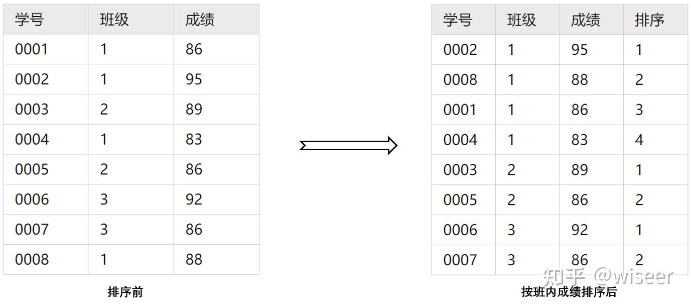 SQL训练营笔记系列~Task05 - 知乎