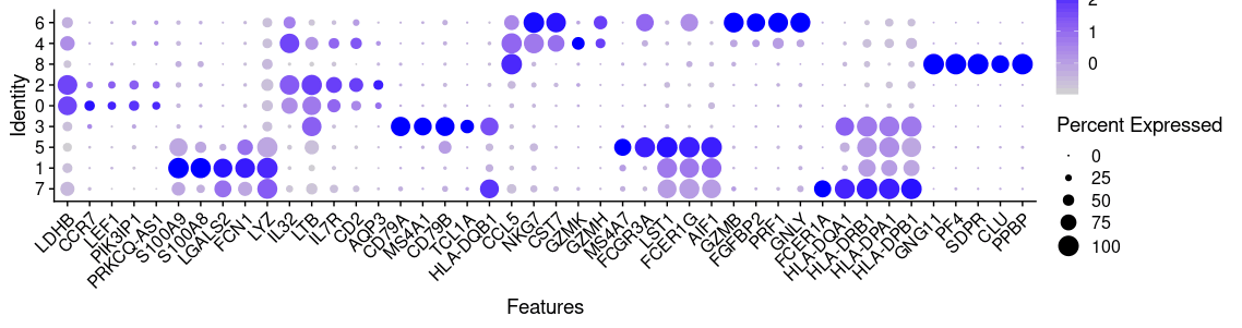 Seurat 4 R包源码解析 26: step12 找差异基因 FindAllMarkers(), FeaturePlot() - 知乎