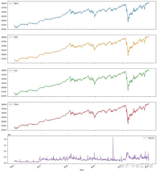 【python搞量化】pandasdatareader 经济和金融数据读取api介绍 知乎