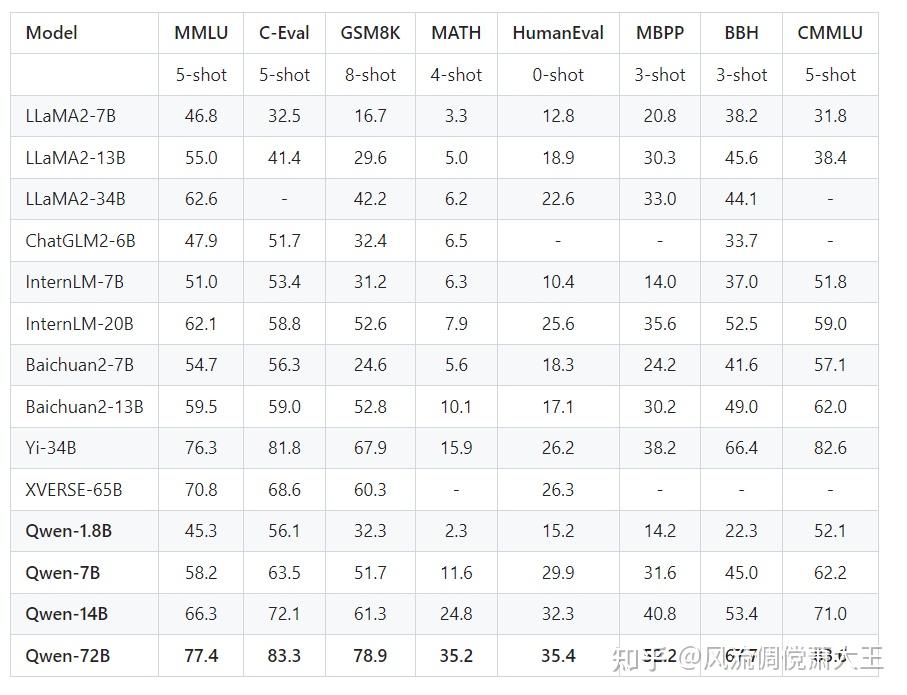 通义千问再次开启重磅开源，全新72B、1.8B、Audio模型抢先看 - 知乎