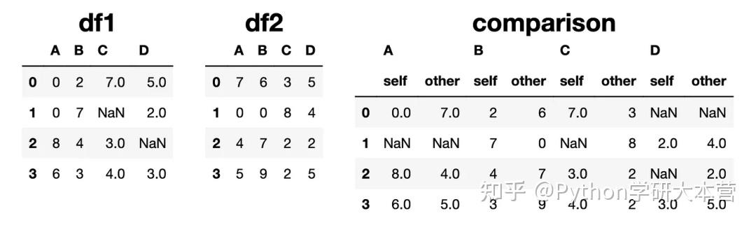 4个在Pandas DataFrame中进行元素比较的函数 - 知乎