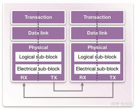 PCIe的流量控制 - 知乎