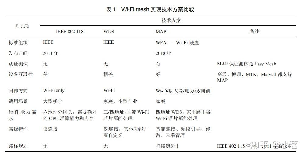 全屋覆盖方案大比较之ac+ap vs mesh网络 - 知乎