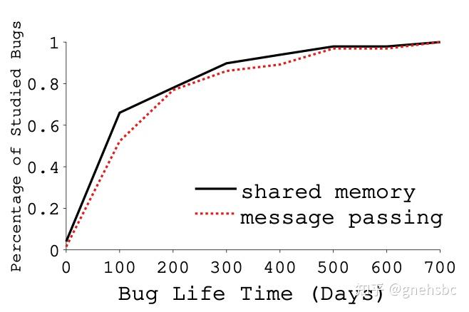 读《Understanding Real-World Concurrency Bugs in Go》 - 知乎